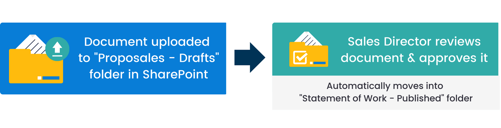 6 Types of SharePoint Workflows: Make Your Life Easier with Automation