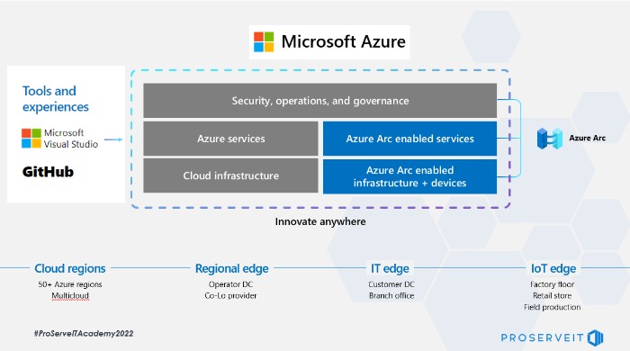 Harnessing the Power of Azure Management with Azure Arc